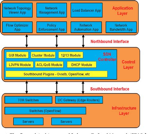 Figure 1 From Application Aware Sdn Based Iterative Reconfigurable