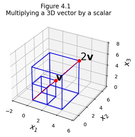 Vector Equations Linear Algebra Geometry And Computation