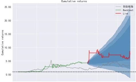 Backtrader量化回测跟踪止损的均值回归策略 知乎