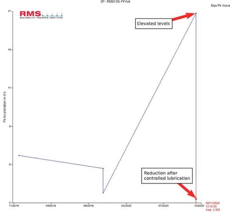 Peakvue Plus Identifies Lubrication Issues On Critical Bearings Bearing News
