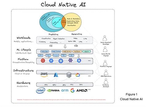 vijay chintha on linkedin cloudnative ai what is it all about cncf describes the cloud as native…