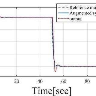 Control Input Output Data Download Scientific Diagram