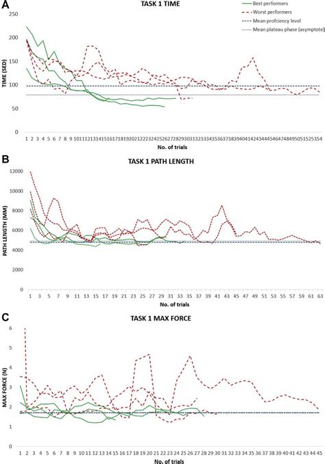 AeC Individual Learning Curve Pattern Among Best And Worst Performers Download Scientific