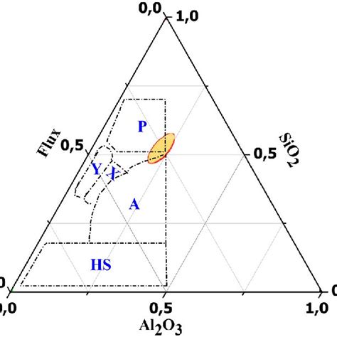Ternary Diagram Of Sio 2 Al 2 O 3 Flux Showing The Stability Domains