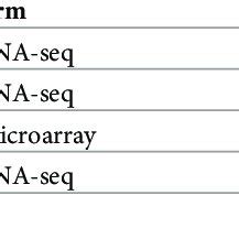 The Description Of Bulk RNA Seq Datasets Download Scientific Diagram