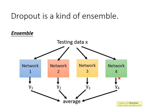 Dnn训练技巧（tips For Training Dnn）蓝色枫魂的博客 Csdn博客
