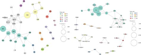 Network Diagram Of Co Occurrence And Collocation Of High Frequency Download Scientific Diagram