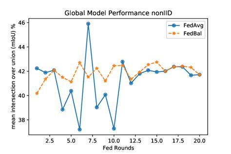 5 the performance comparison of global models in terms of miou using