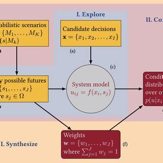 Outline Of The Proposed Decisionanalytic Framework In Section We Download Scientific