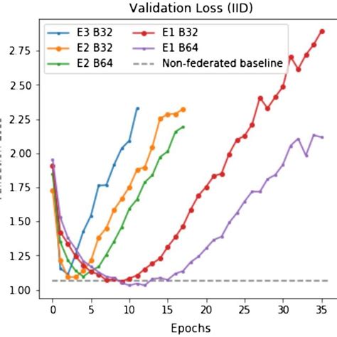 Federated Learning Parameters In A Multiparty Setting Download
