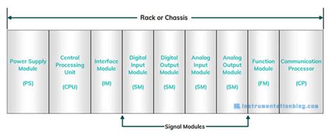 Basics Of PLC Modules Different Types Of PLC Modules