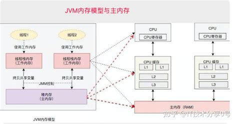 volatile 关键字是什么原理？ 知乎