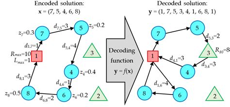 Effective Permutation Encoding For Evolutionary Optimization Of The Electric Vehicle Routing Problem