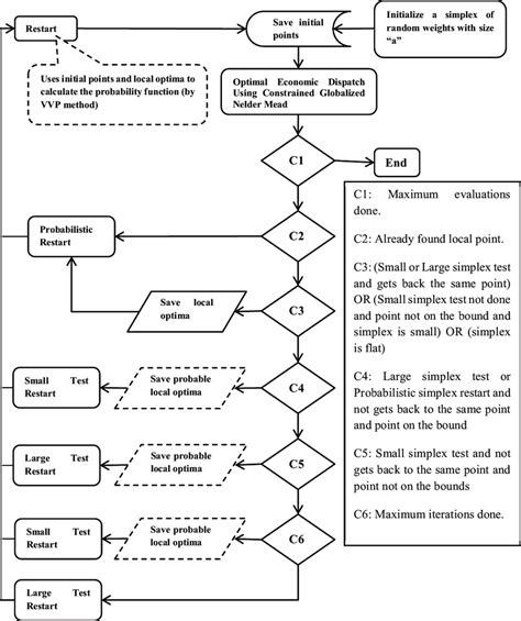 Figure Flowchart Of Constrained Globalized Neldermead Algorithm For Figure Flowchart Of Constrained Globalized Neldermead Algorithm For