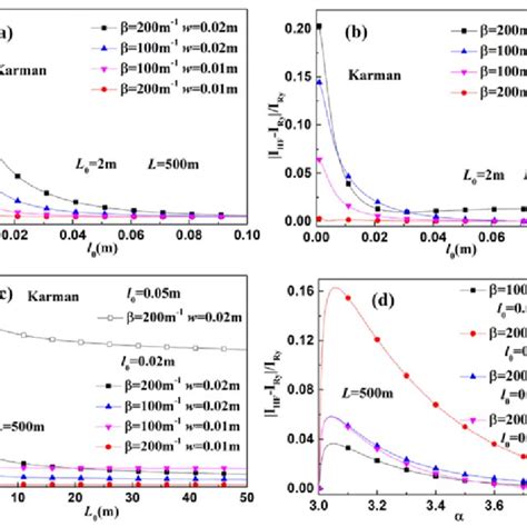Relative Error Between The Two Methods A Variation With Inner Scale