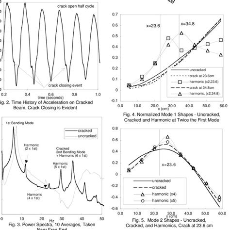 Wigner Ville Distribution Of The Cracked Signal Download Scientific