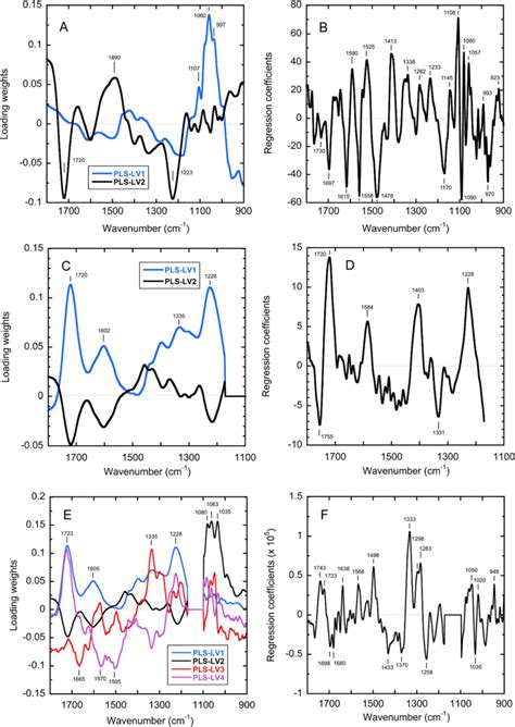 loading plots for latent variables a c e and regression