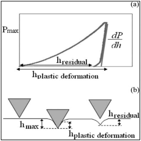 Typical Nano Indentation Load Unload Displacement Curve Download