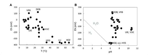 A Redox Potential Eh Against The Temperature We Observe That For Download Scientific Diagram