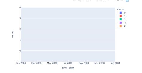 Pxhistogram Having X Axis Sorting Issue 📊 Plotly Python Plotly Community Forum