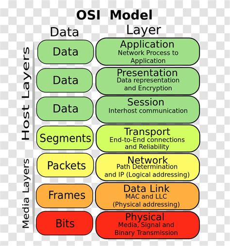 Osi Model Conceptual Communication Protocol Class Diagram Computer Network Layer Open