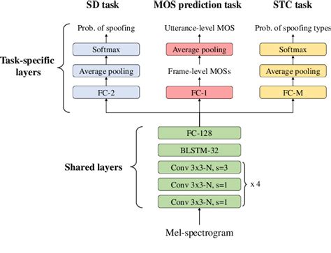 Figure 1 From Learning To Maximize Speech Quality Directly Using Mos Prediction For Neural Text