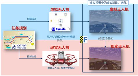 一次“mbse”与“数字孪生”的邂逅体验 知乎