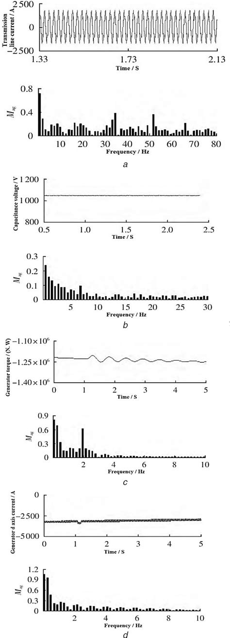 Waveforms And Spectral Analysis Of Time‐domain Simulation A Download Scientific Diagram