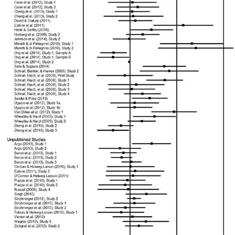Forest Plot Showing Effect Sizes And Confidence Intervals For All Download Scientific Diagram
