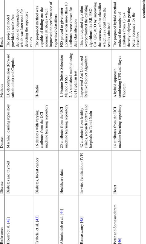 Overview Of Dimensionality Reduction Techniques For Disease Prediction