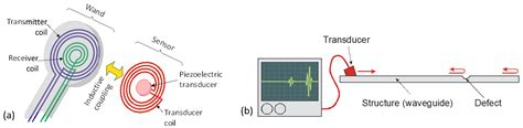 Inductively Coupled Ultrasonic Sensors For Monitoring ILW Drum Integrity South West Nuclear Hub
