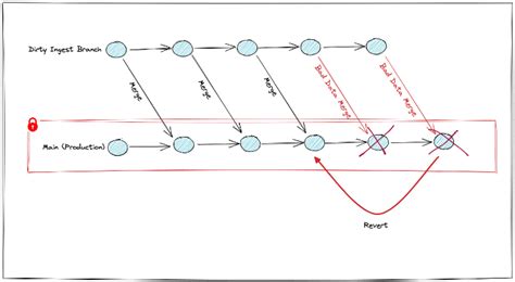 Git For Data What How And Why Now
