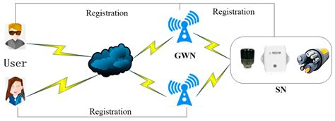 A Provably Secure And Lightweight Two Factor Authentication Protocol For Wireless Sensor Network