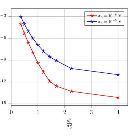 This Figure Shows The Normalized Mean Square Error As A Function Of The Download Scientific