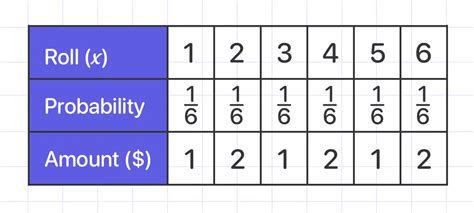 Calculating The Expected Value Mathmaster