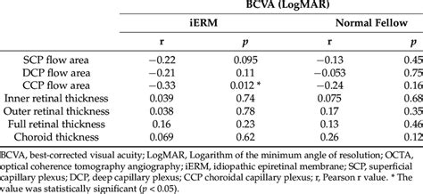 pearson correlation analysis of bcva and octa parameters in ierm and