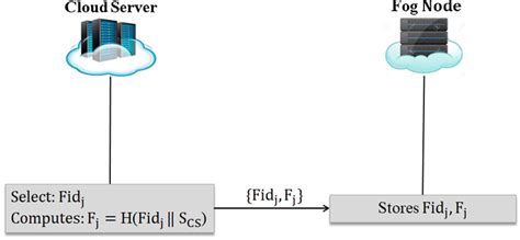 Fog Node Registration With Cloud Server Download Scientific Diagram