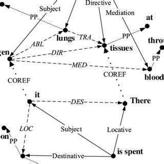 Visual Representation Of The Syntactic Semantic Structure Of Text Download Scientific Diagram