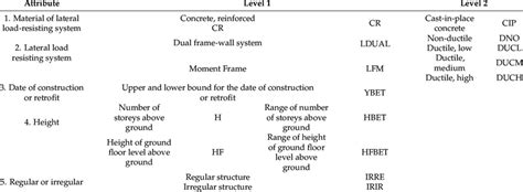 Attributes Of Gem Building Taxonomy Used To Describe Lisbon Rc