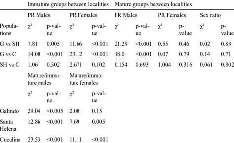 Chi Square Test χ² Comparing Proportion Resighted Pr In Each Sex By Download Scientific