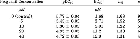 Parameters Derived From Concentration Response Curves In The Presence Download Table