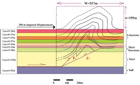 Geological Cross Section And Restoration Of The Deformed Section Of The Download Scientific