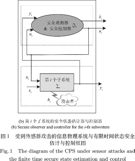 Figure 1 From Distributed Secure State Estimation And Control For Cpss Under Sensor Attacks