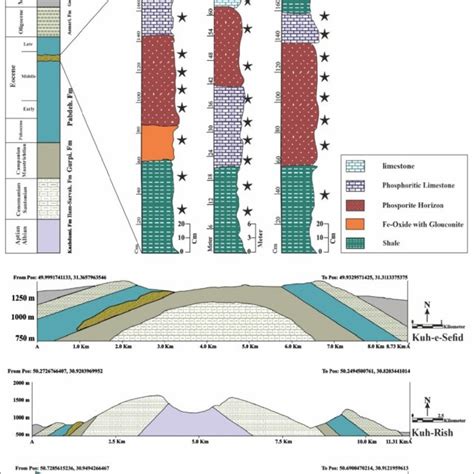 Geological Cross Section And Stratigraphy Column Of The Phosphorites Of Download Scientific