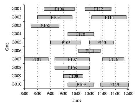 The Flight Gantt Chart Of Random Gate Assignment Download Scientific