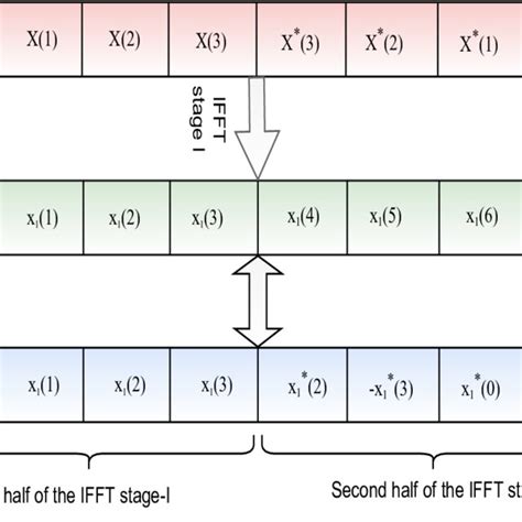 complexity analysis in ifft first stage output download scientific