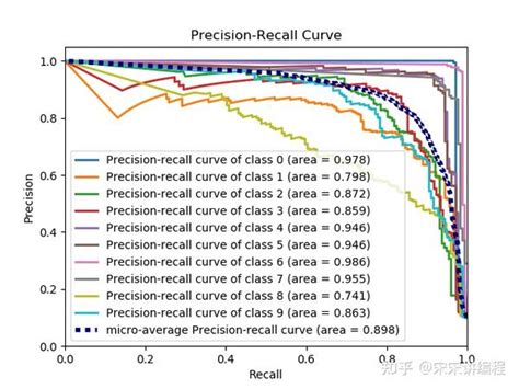 千锋Python利用scikit plot可视化机器学习模型 知乎