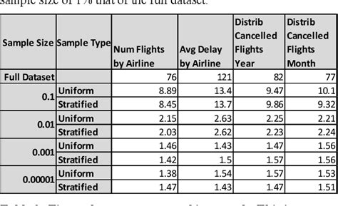 Table 2 From Approximate Query Processing In Spark Accuracy Tradeoffs And Performance Gains