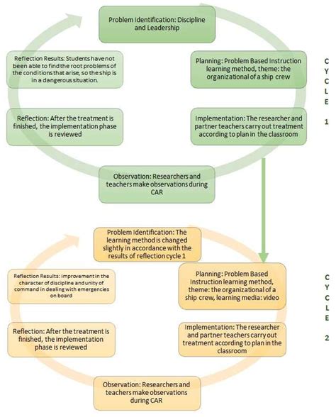 CAR Cycle For The Integration Of Disciplinary Character Value And Download Scientific Diagram