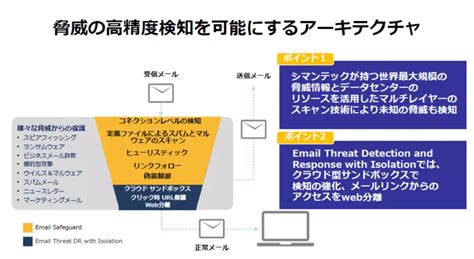 Symantec Email Security Cloud Service〈ess〉（broadcom Inc ）｜サイバーセキュリティ Com